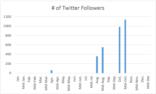 Learn To Be A Better Tweeter (and grow your followers!)